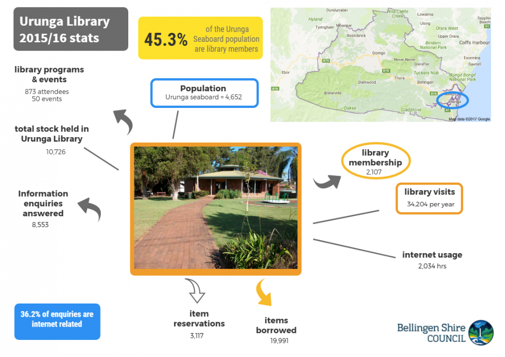 Urunga Library - Clarence Regional Library